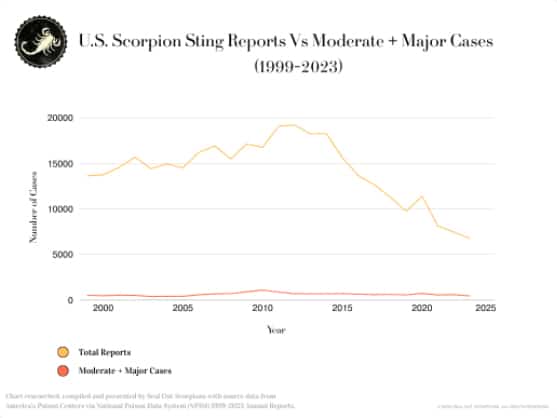 U.S. Scorpion Exposure Reports (1999–2023) - Seal Out Scorpions
